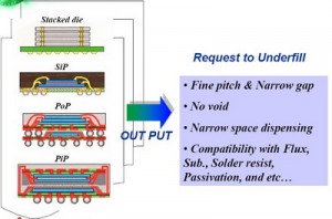 Underfill Technology Roadmap for SIP Fine-pitch Flip Chip | 胶 朋友—电子胶水学习